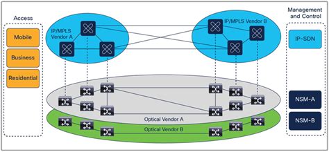 Stcs Transport Network Evolution White Paper Cisco Stcs Transport Network Evolution White Paper Cisco