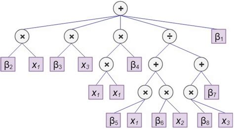 gp tree representation of y1 documentclass[12pt]{minimal} download