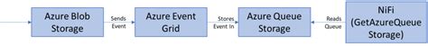 Efficient Azure Blob Storage Fetching With Nifi Clearpeaks