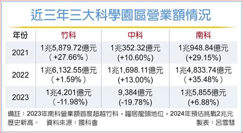 南科產值 今年衝2兆元新高 財經要聞 工商時報