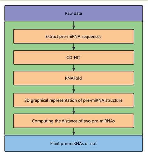 Figure From New D Graphical Representation For RNA Structure Analysis And Its Application In