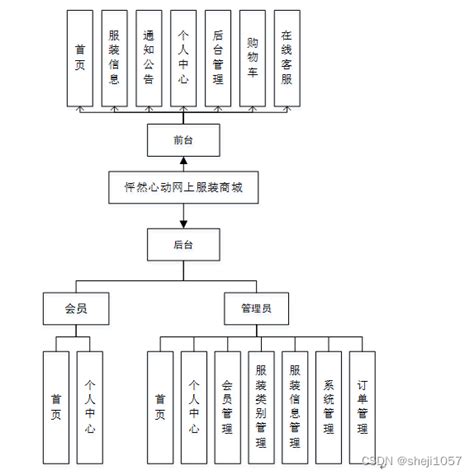 附源码 Nodejs计算机毕业设计怦然心动网上服装商城express程序lw服饰商城系统流程图 Csdn博客