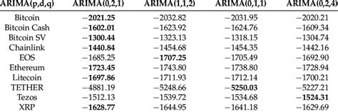 Choosing The Best ARIMA Model Based On AIC Values Robust Model