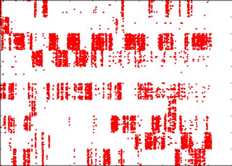 Decided Variables Along The Execution Of Minisat On A Random Instance Download Scientific