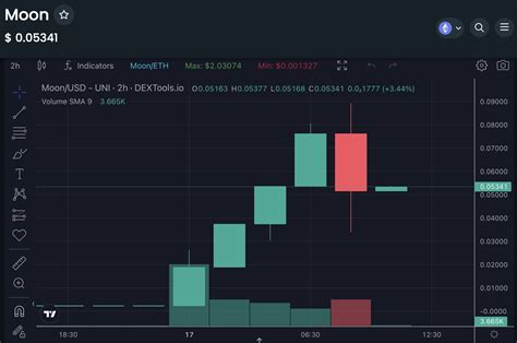 Moon Coin Surges 3500 On Dextools Todays Crypto To Watch