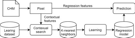 A Flowchart Of The Proposed Context Based Ensemble Regression Download Scientific Diagram