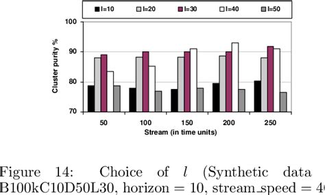 figure 14 from a framework for projected clustering of high dimensional