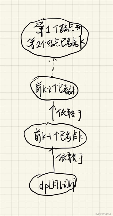 2024 01 04 Floyd算法 动态规划思想解读 弗洛伊德算法 多源最短路径floyd优化子结构证明 Csdn博客