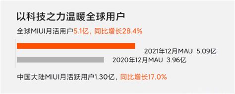小米miui全球月活用户达51亿！miui 13你升级没？ 快科技 科技改变未来