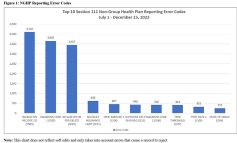 Cms Publishes Top 10 Nghp Section 111 Reporting Errors Impaxx Impaxx