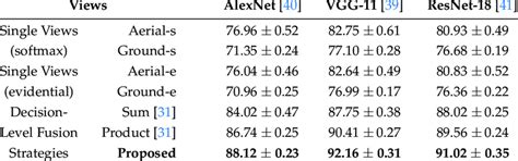 classification accuracy ± std of single views and after