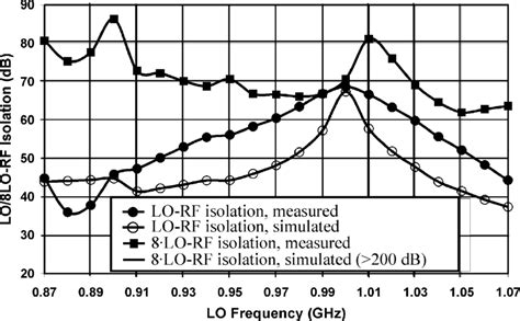 Measured And Simulated Isolation Between The LO And RF Ports As A Download Scientific Diagram