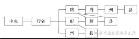 明朝为什么会在府、县之间或者布政司、县之间保留州直隶州？ 知乎