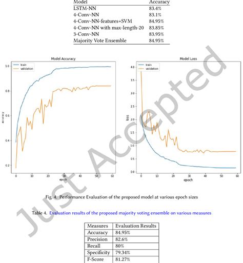 Figure 4 From Cognitive Hybrid Deep Learning Based Multi Modal