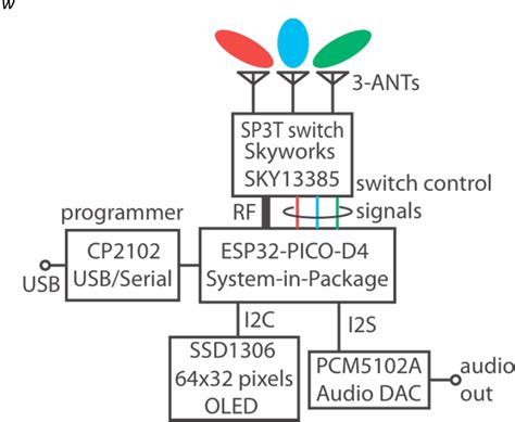[pdf] Adaptive Antenna System By Esp32 Pico D4 And Its Application To Web Radio System