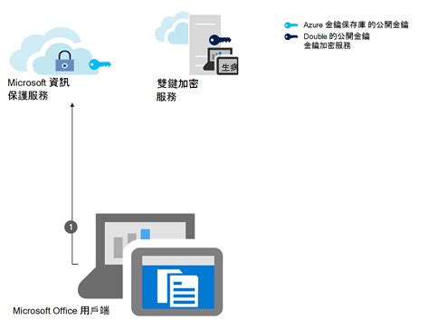 雙重金鑰加密 Dke Microsoft Learn
