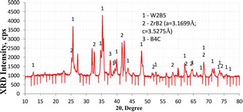 Typical Xrd Spectra Of Preceramic Precursors Of B4c Zrb2 Wc Co