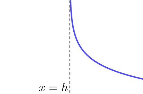 The Role Of The Parameters In A Logarithmic Function Secondaire