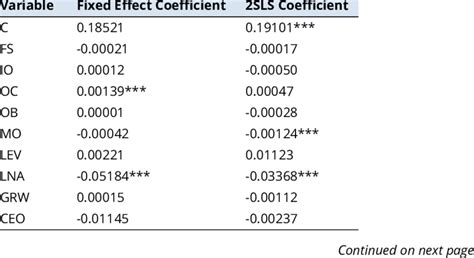 Fixed Effect And 2sls Regression Of Foreign Shareholdings And