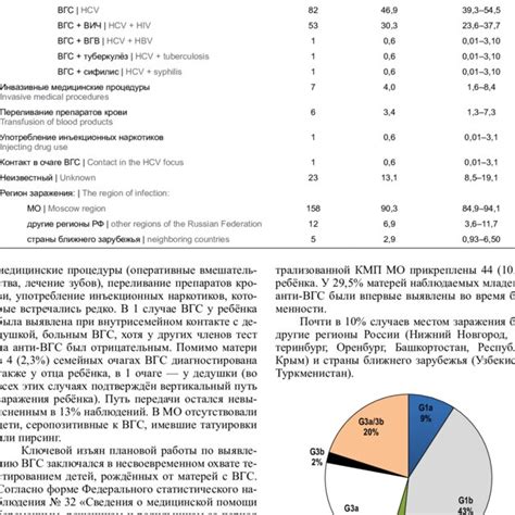 Structure Of Hcv Transmission Routes And The Region Of Infection N 175 Download Scientific