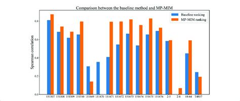 Comparison Between The Baseline Method Without Applying Mp Mim And