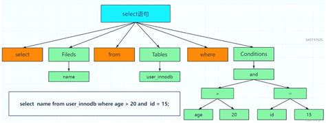 Mysql优化 Csdn博客