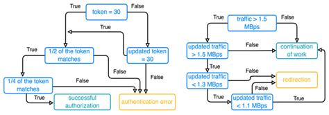 Example Of A Decision Tree Structure Download Scientific Diagram