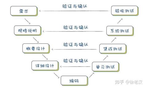 瀑布模型之外，还有哪些开发模型？ 知乎