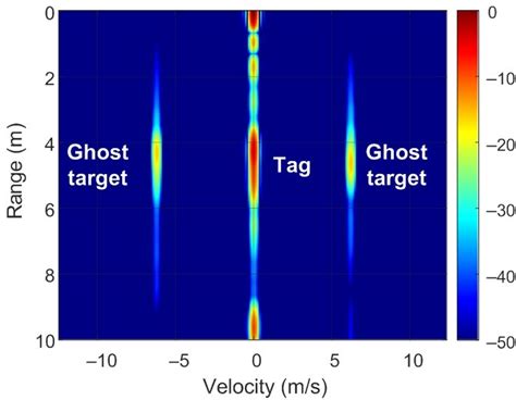 Measured Range Doppler Map Including Two Ghost Targets Generated With A Download Scientific