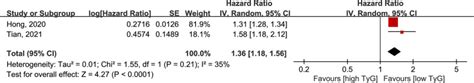 Relationship Between The Triglyceride Glucose Index And Risk Of Cardiovascular Diseases And