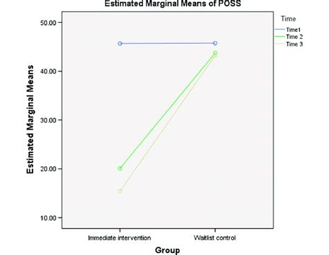 Graph Of The Interaction Effect Of Treatment And Time On Perceived