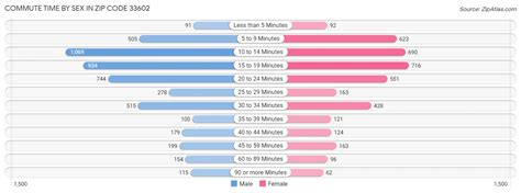33602 Zip Code Zip Code 33602 Demographics In 2025 Zip Atlas