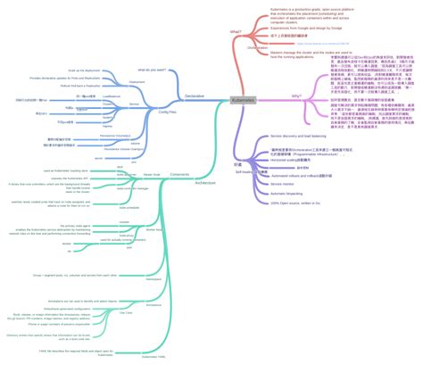 Kubernetes Coggle Diagram