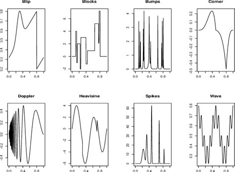 Figure 1 From Cross Validated Wavelet Block Thresholding For Non