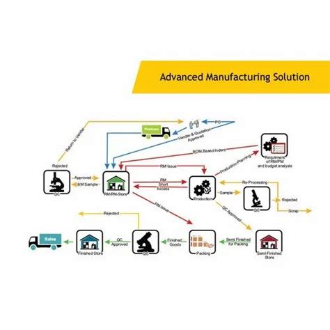 Manufacturing ERP Solutions In India
