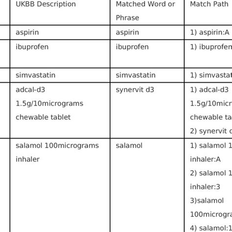 Atc Classification Codes Excerpt Download Scientific Diagram