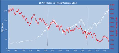 S P 500 Vs 10 Year Treasury Yield We Observe Three Correlation