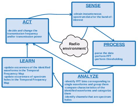 Cognitive Cycle Representing The Spectrum Intelligence Algorithm