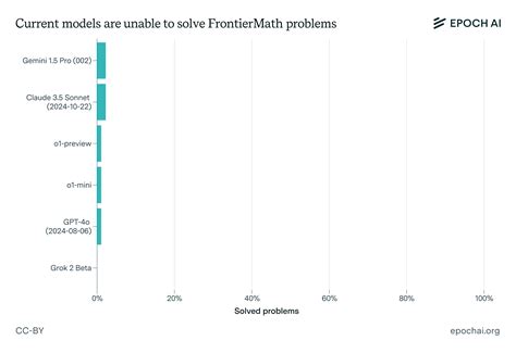 Openai O3 Model Is A Message From The Future Update All You Think You Know About Ai