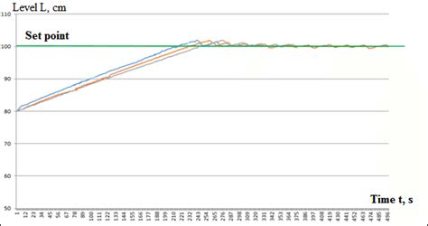 The Experimental Results Of Research Robust Controller Download