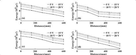Energy Attenuation Curve Of Ae Longitudinal Wave Download Scientific