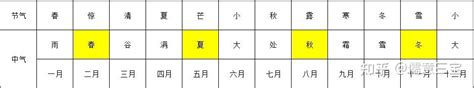 农历、阳历、阴历区别 知乎