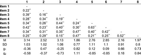 polychoric correlation matrix and descriptive analysis of the items