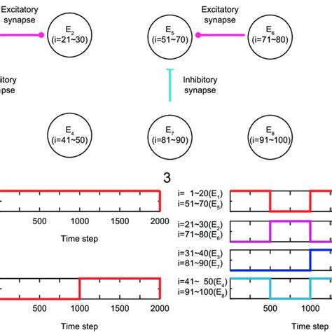 The Ensembles In Neuronal Network And The Input Signals In The Download Scientific Diagram