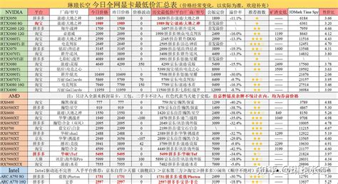 国外显卡白菜价国内显卡贵上天 3月8日显卡价格及数码资讯 知乎