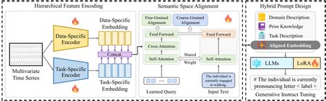 논문 리뷰 Hierarchical Multimodal Llms With Semantic Space Alignment For Enhanced Time Series