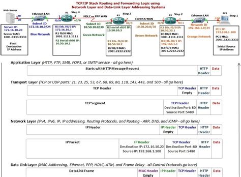 Indian Cisco Group Packet Flow In Network