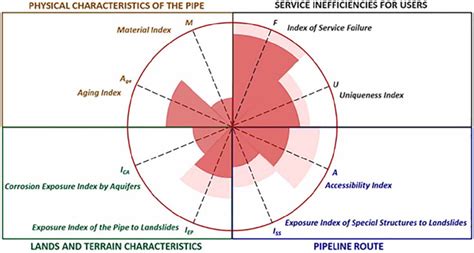 Second Scenario Vulnerability Chart For Fiumefreddo Aqueduct After