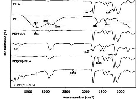 Ftir Spectra Of The Individual Polymers And Their Conjugates