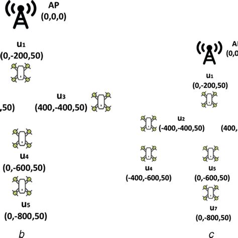 Locations Of The Ap And Uavs A 3 Uavs B 5 Uavs C 7 Uavs D 9